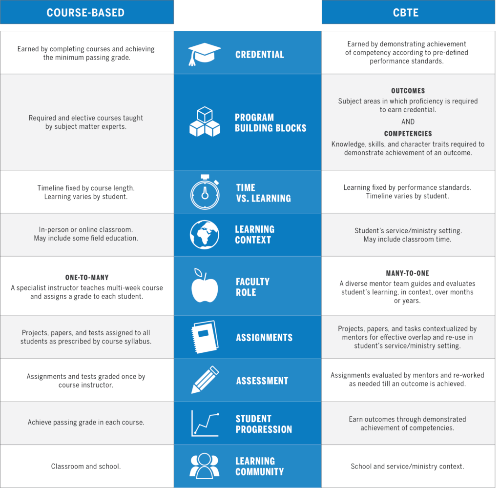 What Kind of Learner Am I? – Northwest College & Seminary